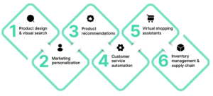 Generative AI in Retail: Use Cases, Examples, and Implementation - Intellias