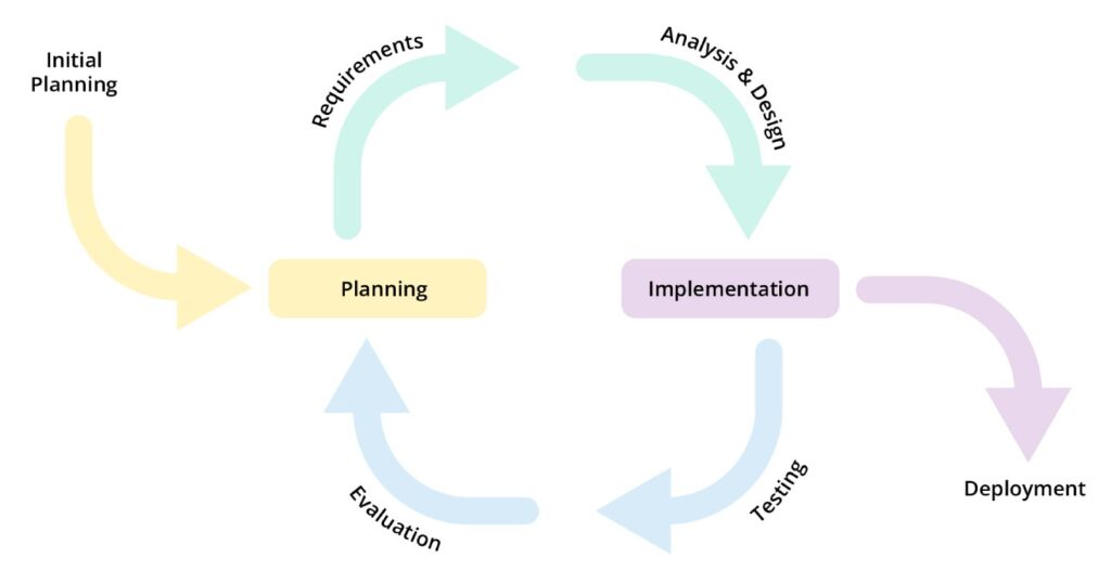 8 Program Management Best Practices to Orchestrate Teams - Intellias
