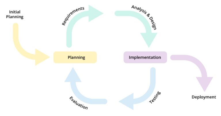 8 Program Management Best Practices to Orchestrate Teams - Intellias