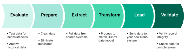 Effortless Microsoft Dynamics 365 Migration for Business Growth - Intellias