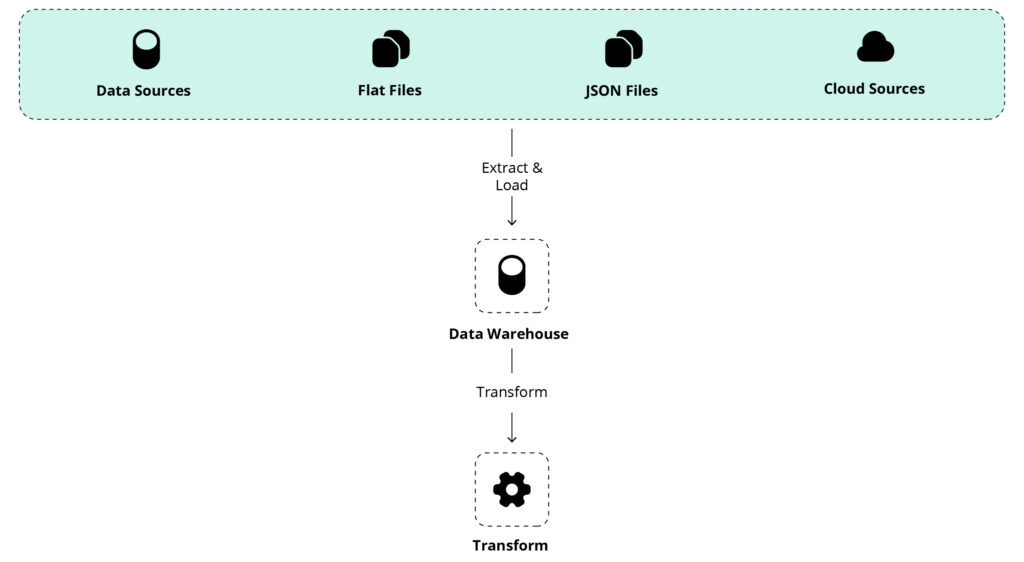 Retail Data Warehouse: Implementation Tips & Best Practices - Intellias