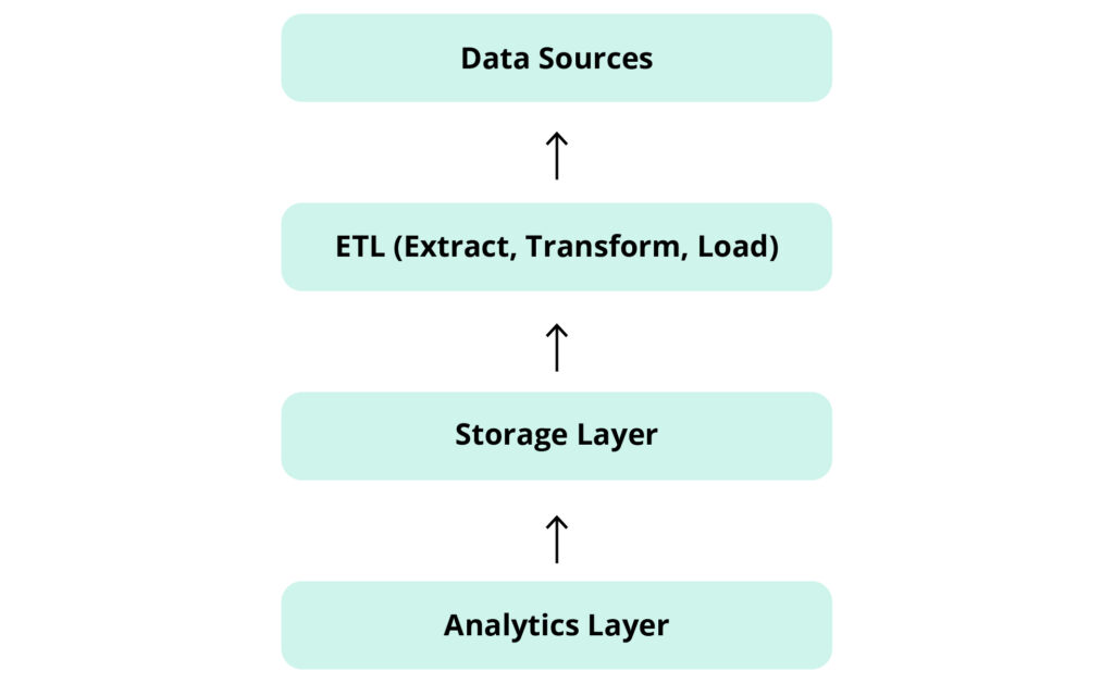Retail Data Warehouse: Implementation Tips & Best Practices - Intellias