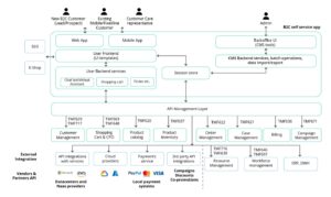 BSS Integration and System Design for Seamless Operations - Intellias