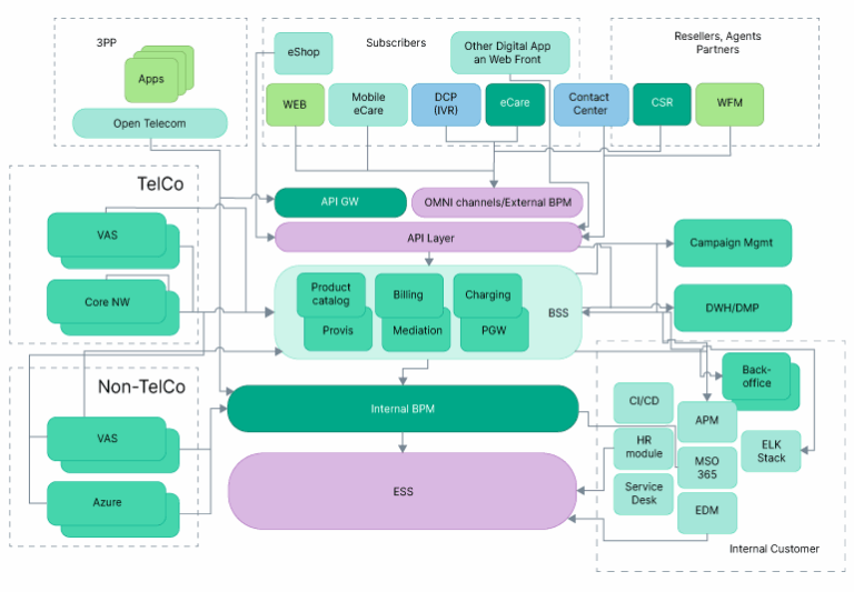 Effective BSS Testing — Strategies and Technologies for Success - Intellias