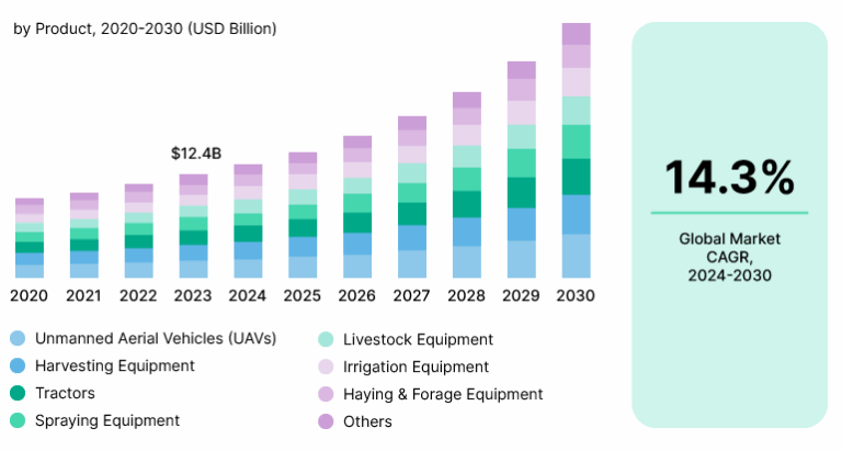 Autonomous Farming: Revolutionizing Agriculture with Transformative ...