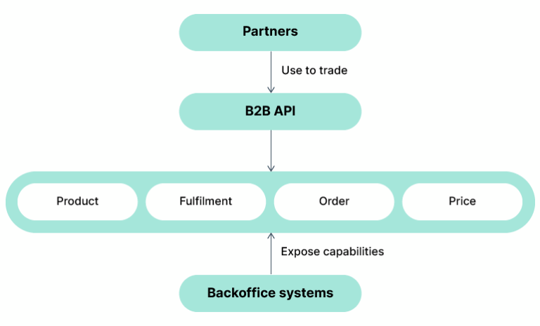Access Real-Time Back-Office Systems with a B2B API for External ...