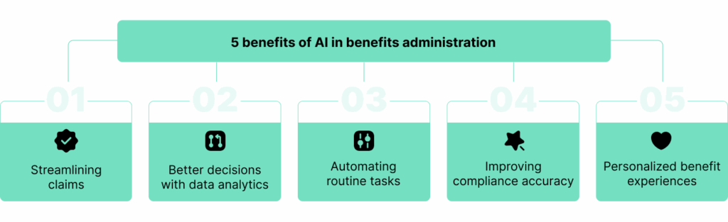 How AI in Benefits Administration Is Changing Claims Processing - Intellias
