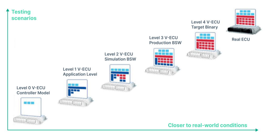 Virtual ECUs for Automotive Testing: Making the SDVs Practical - Intellias